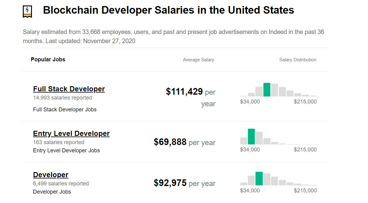 Web3 Developer Salary in 2022 - India, USA, World